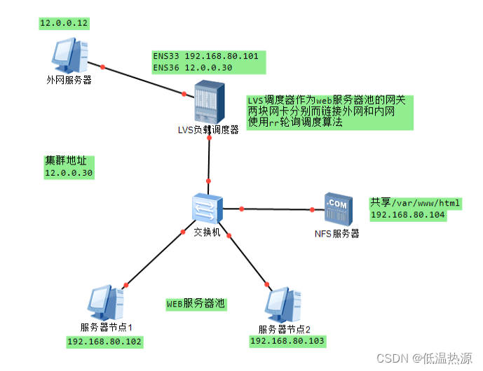 Linux 负载均衡集群 LVS_NAT模式 LVS_DR模式_linux lvs dr-CSDN博客