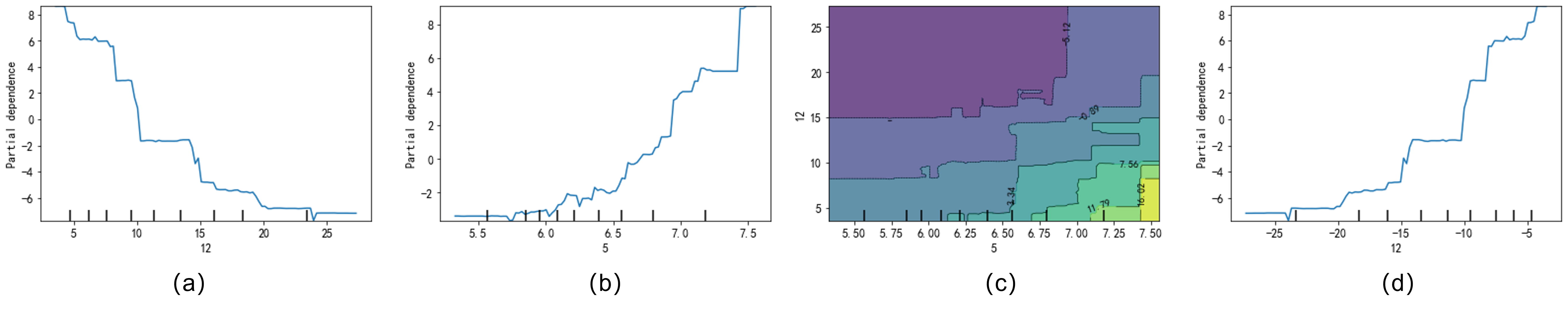 模型无关的全局特征依赖分析方法 I ——部分依赖曲线分析与条件依赖曲线分析_搜索引擎_FesianXu-天启AI社区