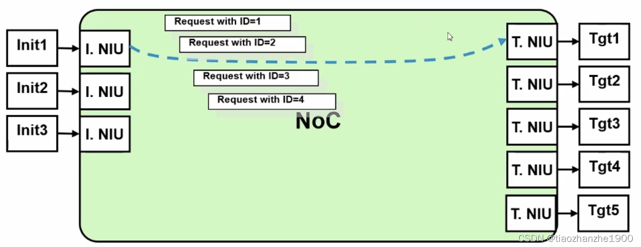 Arteris Training_flexnoc-CSDN博客
