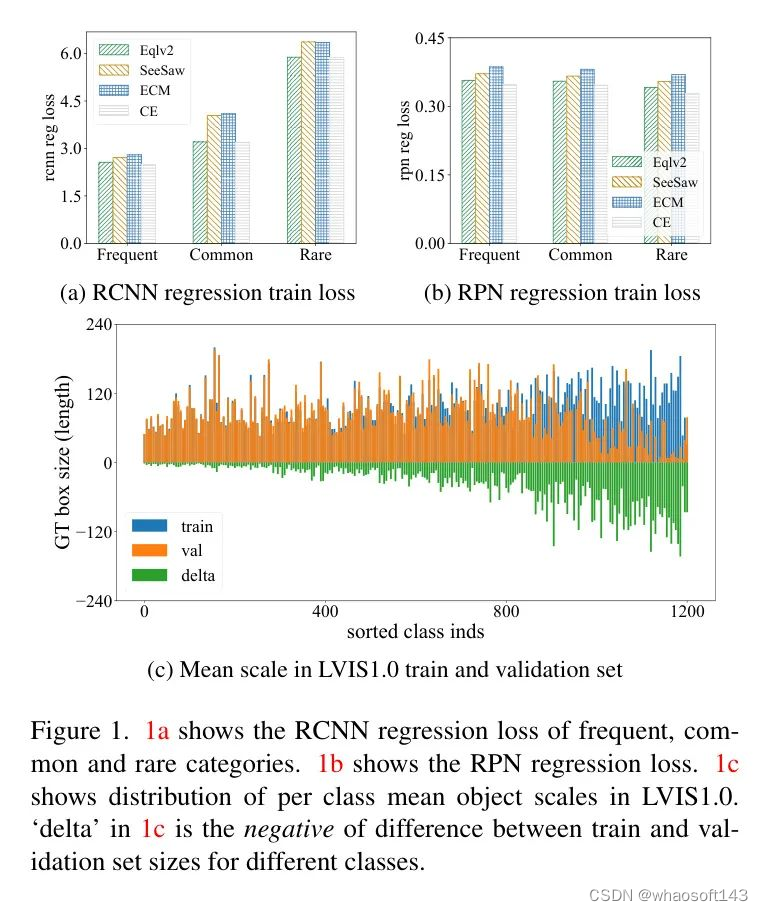 Rectify the Regression Bias in Long-Tailed Object Detection-CSDN博客