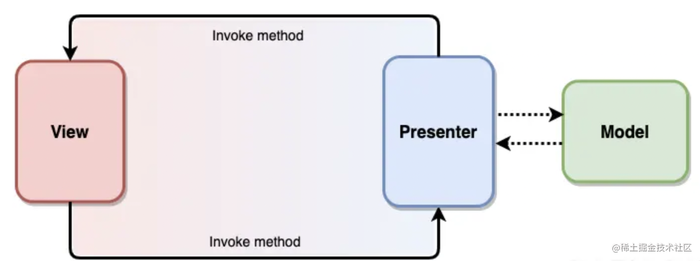 Android架构演进：MVC,MVP,MVVM,MVI解析-CSDN博客