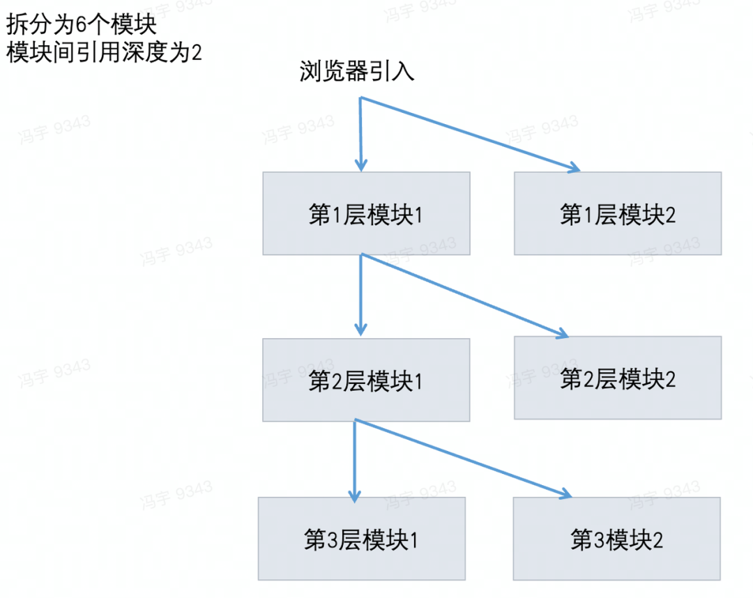 为什么大厂不能直接用 Vite？Bundle-less 的思考和实践分享_bundleless-CSDN博客