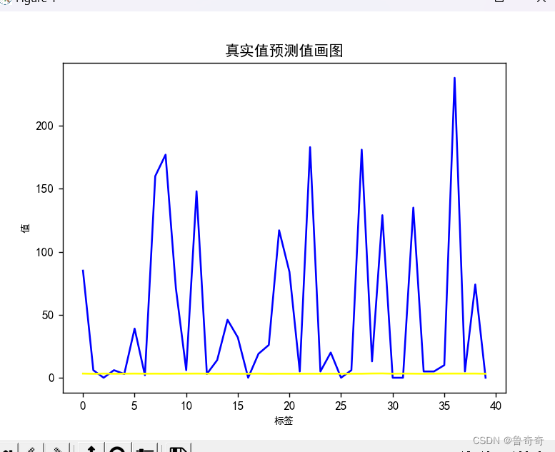Pytorch深度学习开发模板：时间序列预测transformer模板 多变量输入 多变量输出，多变量输入，单变量输出。直接看最后一个transformer多输入多输出 Csdn博客