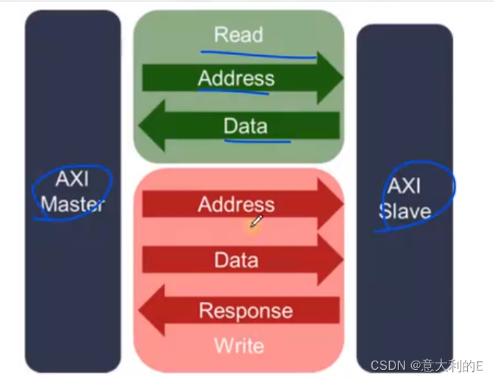 使用axi4_full进行ddr3读写实验和axi4_lite进行流水灯实验_axi接口的ddr3怎么满足8倍预取-CSDN博客