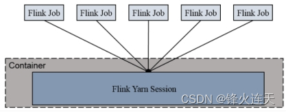 Flink on Yarn_eclipse flink on yarn-CSDN博客
