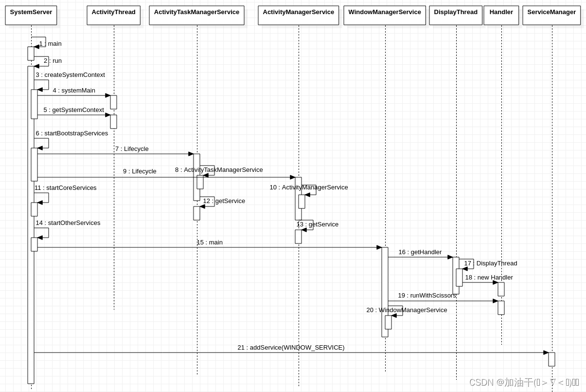 Android 12 S SystemServer启动过程中的服务分析_activitytaskmanagerservice.java源码-CSDN博客