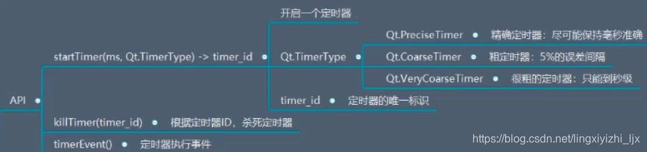 Pyqt5定时器与多线程实践 Csdn博客 