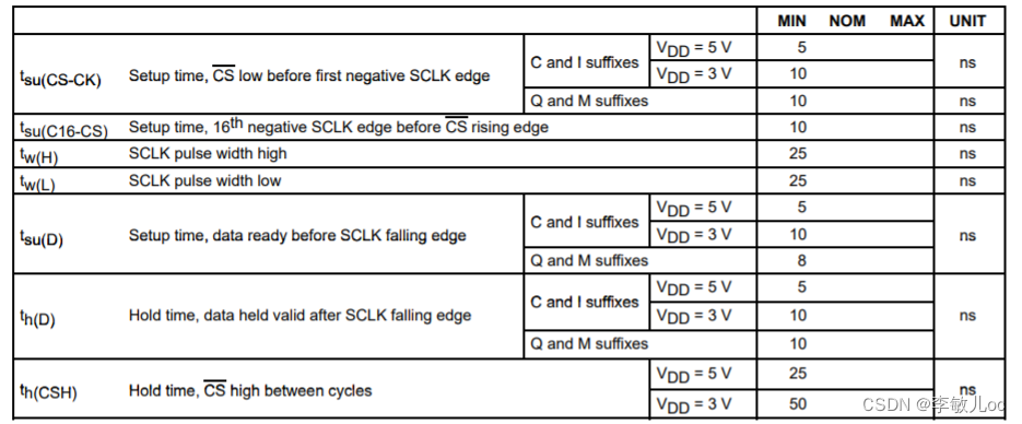 FPGA学习笔记：数据采集传输系统设计（二）：TLV5618型DAC驱动-CSDN博客
