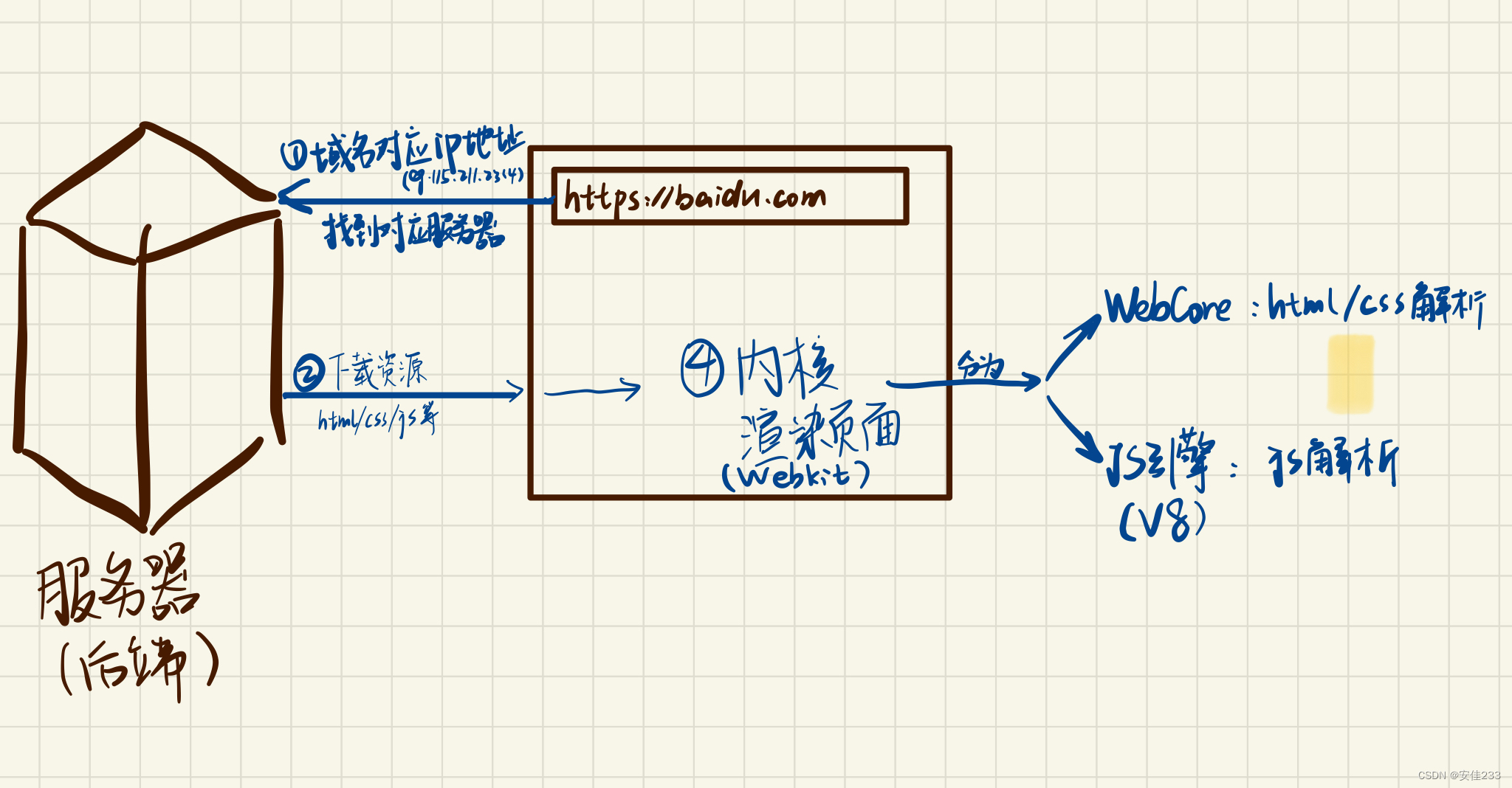 Js高级之|浏览器运行原理 Brendan Eich用javascript实现的javascript引擎 Csdn博客