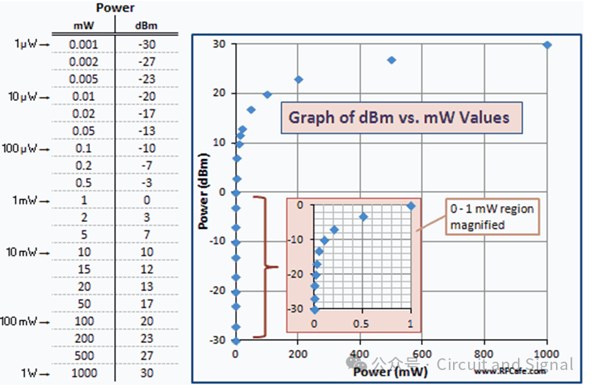 理解电信号处理中的分贝(dB)、dBm和对数运算：基础概念与应用,-CSDN博客