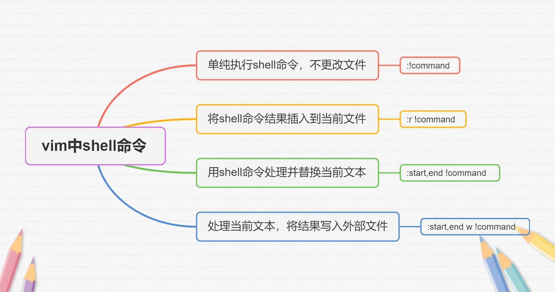vim常用操作——vim中执行shell_vim执行shell命令-CSDN博客