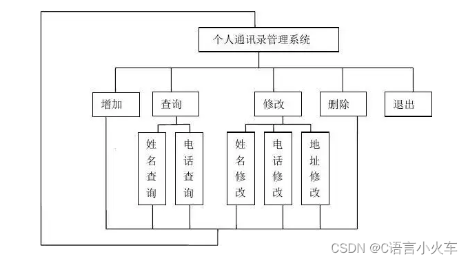 【cc】课程设计：通讯录管理系统源码，c语言链表实现通讯录管理系统c语言课程设计 Csdn博客