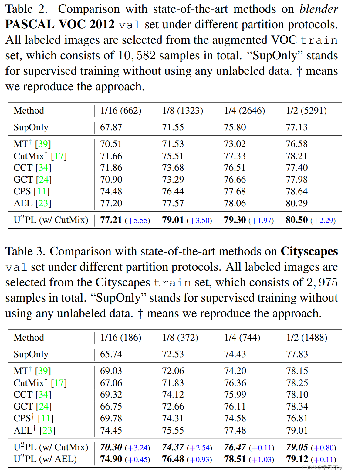 CVPR2022 Semi-Supervised Semantic Segmentation Using Unreliable Pseudo-Labels-CSDN博客