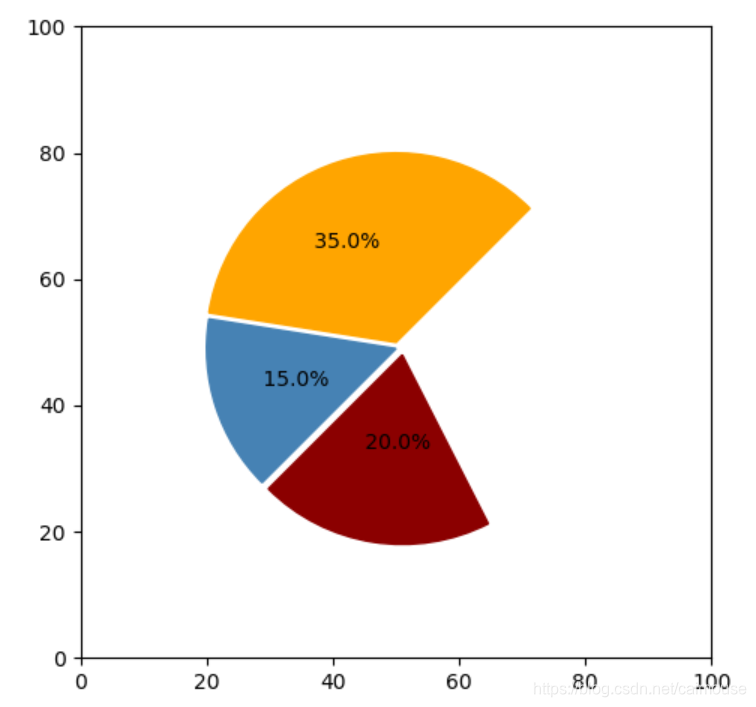 深入浅出matplotlib(26)：使用模块patches的Wedge实现饼图_patches.wedge()-CSDN博客