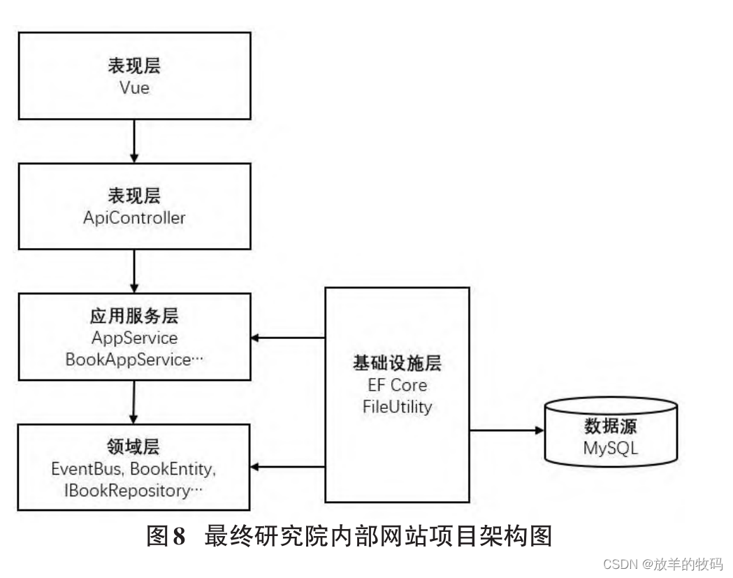 小研究 - 领域驱动设计DDD在IT企业内部网站开发中的运用（二）_vue ddd-CSDN博客