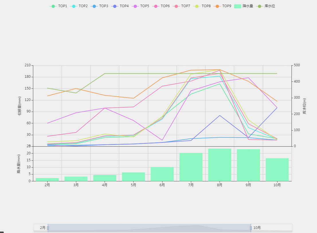 echarts时间轴同时控制两张图_echarts timeline控制多个图表-CSDN博客