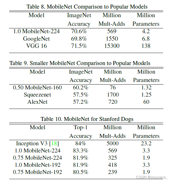 【youcans动手学模型】MobileNet 模型-CIFAR10图像分类_mobilenet cifar10-CSDN博客