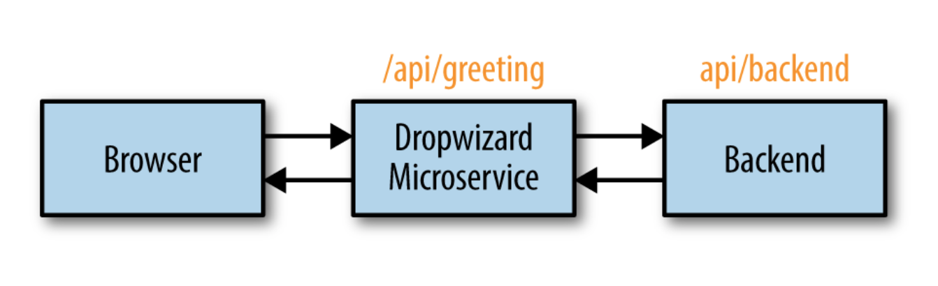 Java微服务开发指南-使用Dropwizard构建微服务_java dropwizard 如何使用servicelocator管理service-CSDN博客