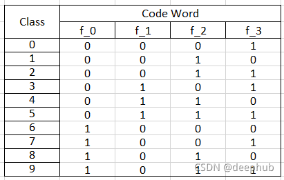 使用ECOC编码提高多分类任务的性能_error-correcting output codes (ecoc) model-CSDN博客