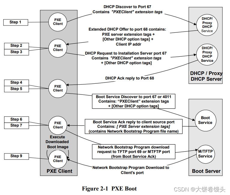 【关于通过PXE安装RedHat/Centos时遇到的问题记录】_cobbler pxe安装redhat 6.8需要选择网卡-CSDN博客
