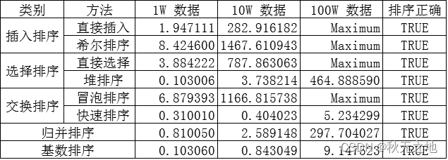 Python算法：八大排序算法以及速度比较快速排序 Python 空间复杂度 Csdn博客