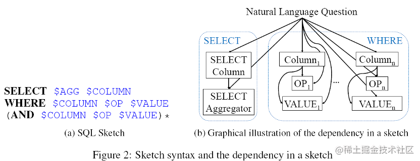 Text2SQL学习整理（三）SQLNet与TypeSQL模型-CSDN博客