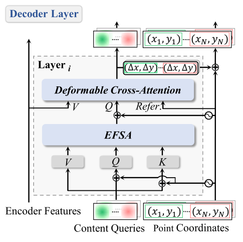 论文解读|[AAAI2023]DPText-DETR: Towards Better Scene Text Detection with Dynamic Points in ...