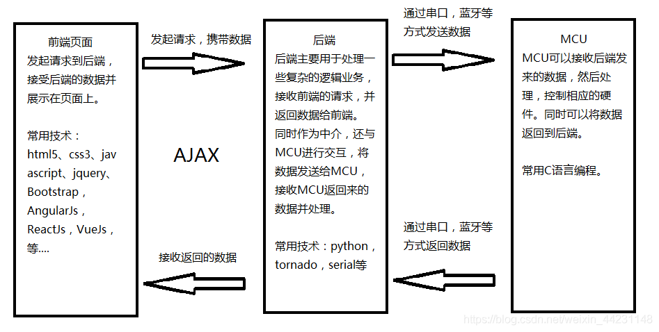 Php与硬件交互开发一文打通前后端与软硬件交互 Csdn博客