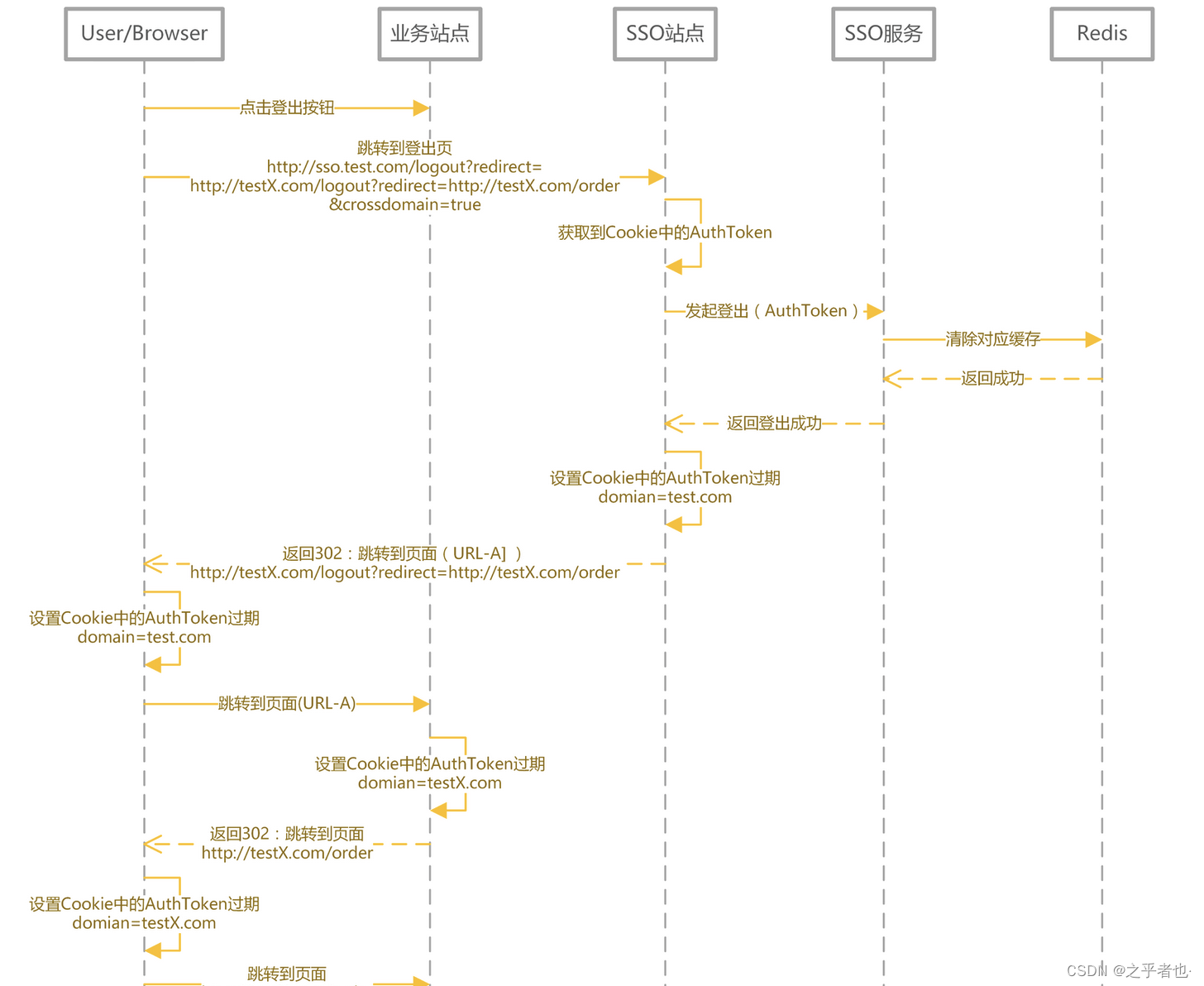 JAVA面试题分享二百二十四：SSO 单点登录详解_单点登录设计-CSDN博客
