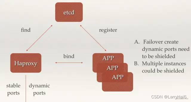 一文深入浅出 ETCD_etcd 日志-CSDN博客