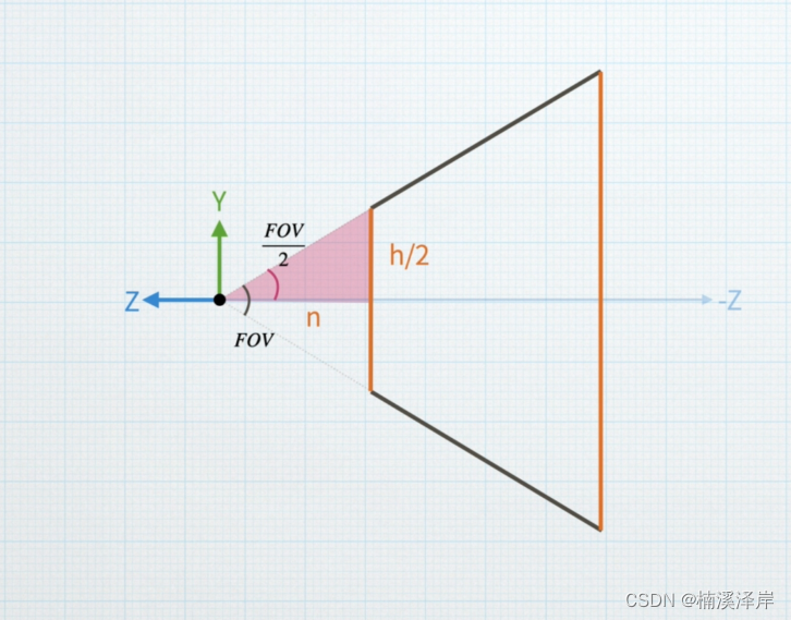 Unity中裁剪空间推导（使用FOV来调节）_unity fov-CSDN博客