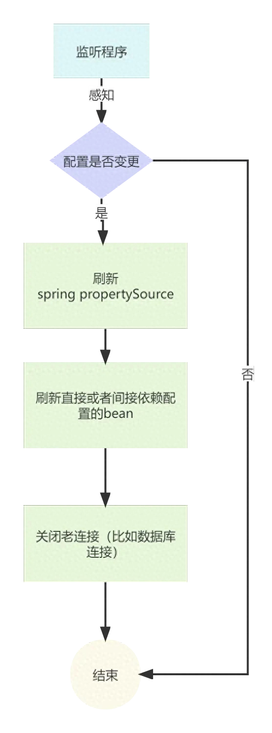 聊聊spring项目中如何动态刷新bean_springboot中如何去频繁更新注入的某个bean-CSDN博客