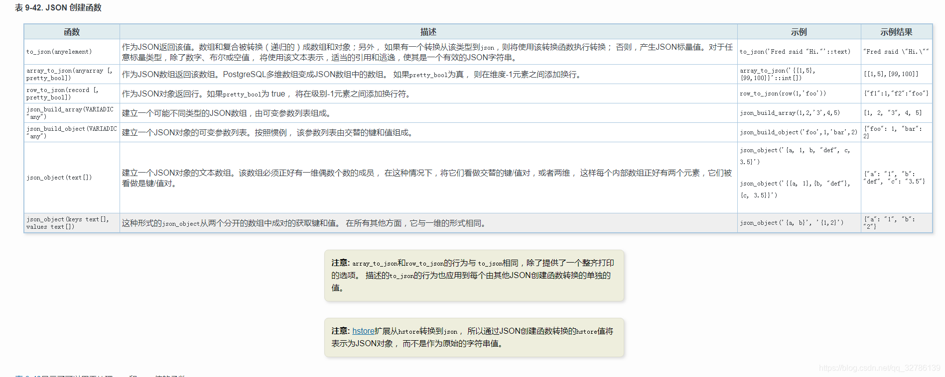 Postgresql 数据库 Jsonbjson中 Array或int 类型进行的交集比较 存储过程字符串、整数数组条件查询