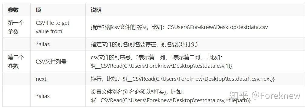 JMeter基础系列（六）JMeter参数化之__CSVRead()-CSDN博客