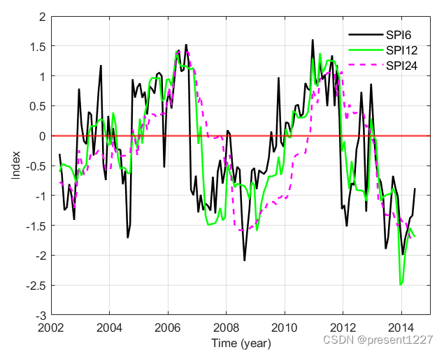标准降水指数（SPI）、标准化降水蒸发蒸腾指数（SPEI）和帕尔默干旱指数（PDSI）的下载、读取和可视化_spei数据下载-CSDN博客