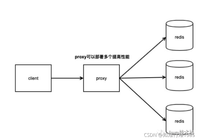 Redis集群方案对比：Codis、Twemproxy、Redis Cluster_twemproxy、codis、rediscluster-CSDN博客
