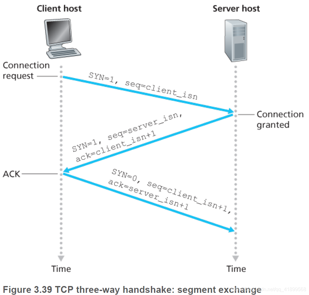 计算机网络学习笔记(三) 传输层-Chapter3-Transport Layer_network programming project 1 - reliable file tran-CSDN博客