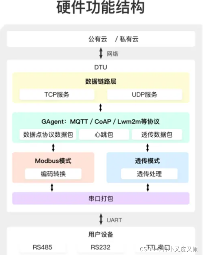 RTU与DTU详解-CSDN博客
