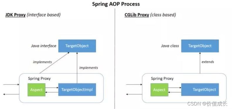 Spring IOC AOP-CSDN博客