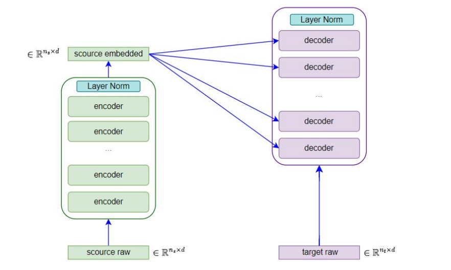 Transformer - 编码器和解码器中的QKV分别来自哪_transformer qkv怎么来的-CSDN博客