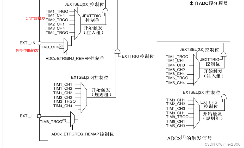 STM32 ADC转换器、串口输出_stm32 adf输出-CSDN博客