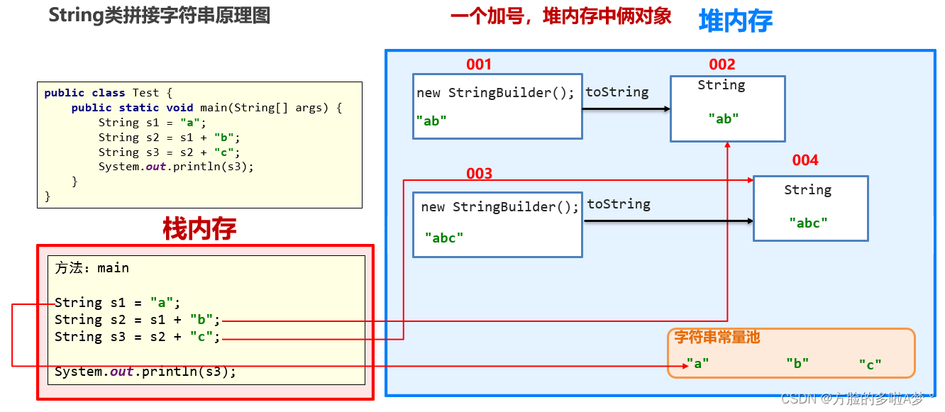 常用API——Object、Objects、StringBuilder_ability::constructor callee is object [object obje-CSDN博客