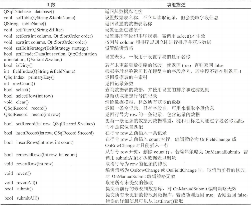 Qt基础 Qt Sql模块介绍 Qt Sql模块常用类及其常用函数介绍 Csdn博客 1104