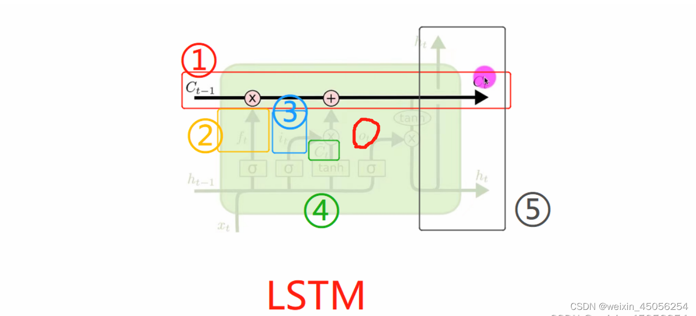 Simple RNN、LSTM、GRU序列模型原理_lstm与simplernn-CSDN博客