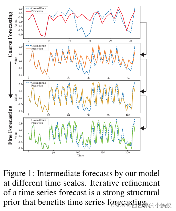 scaleformer: iterative multi-scale refining transformers for time series forecasting-CSDN博客