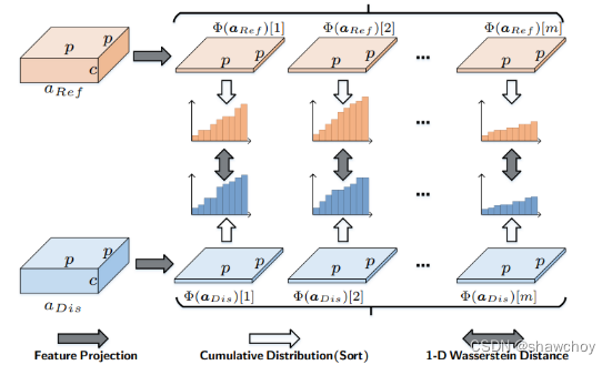 图像质量评价论文阅读2022.9（1）_graphiqa: learning distortion graph representation-CSDN博客