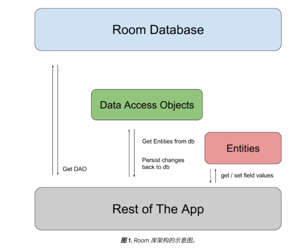【Android】Room数据库的简单使用方法_room数据库使用-CSDN博客