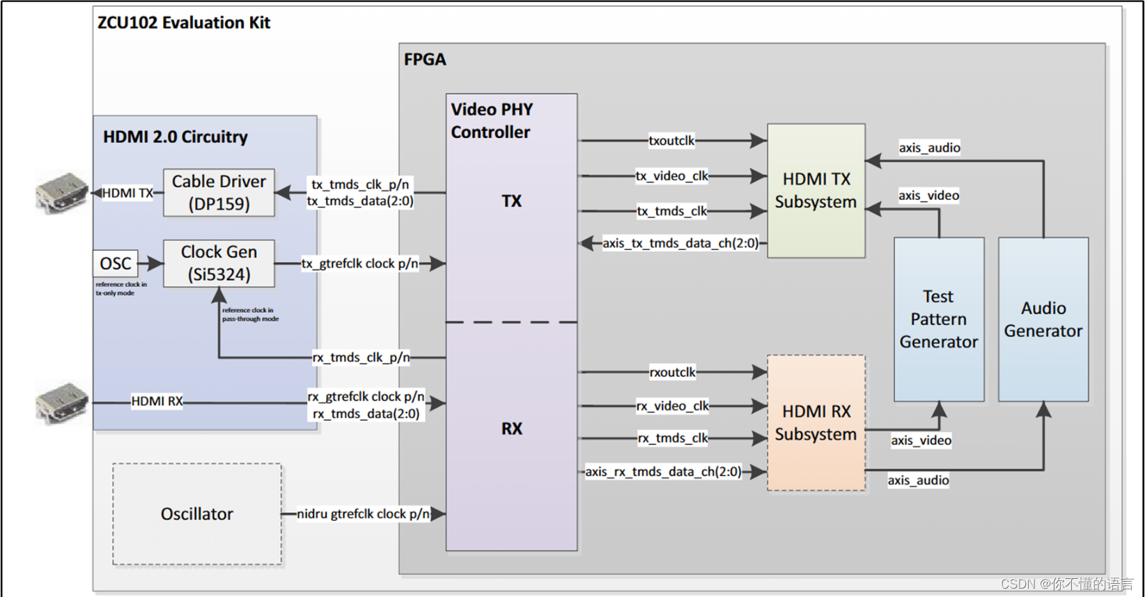 ZCU104_HDMI_RX_TX输入输出例程调试_xczu7板卡hdmi输出测试-CSDN博客