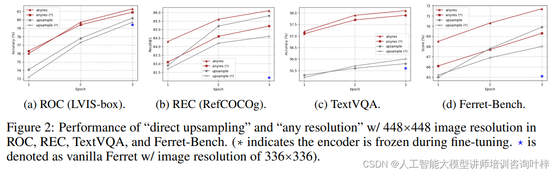 多模态革新：Ferret-v2在高分辨率图像理解与细粒度交互的突破-CSDN博客