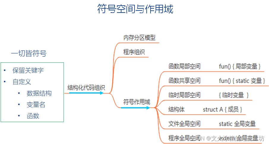 架构之路 23 :目标系统 系统软件 C语言的结构与程序的工作原理 数据类型与数据定义(待续) Csdn博客